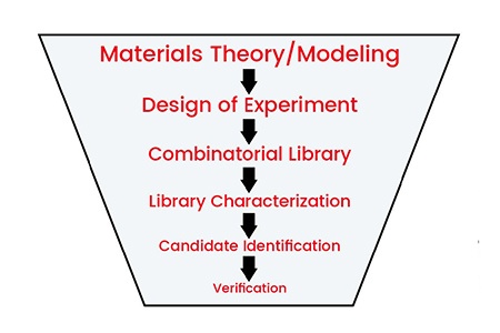 The Material Discovery Funnel: A Six-Step Process for Advanced Material ...