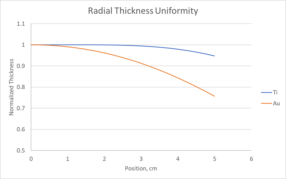 Designing for Rate and Uniformity Part 2: Steps for Best Sputter ...